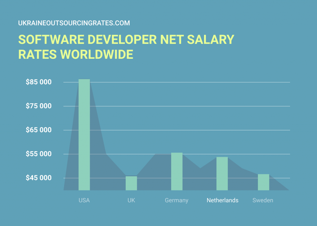 Ukrainian Software Development Rates
