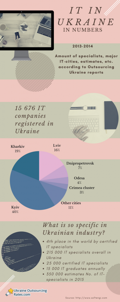 Ukrainian Software Development Rates