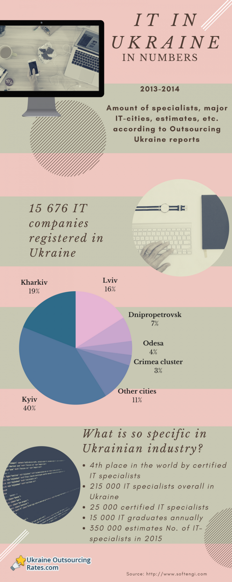 Ukrainian Software Development Rates